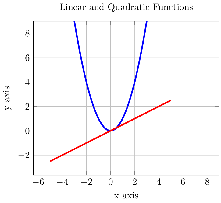 How to plot functions with LaTeX // Sandro Cirulli