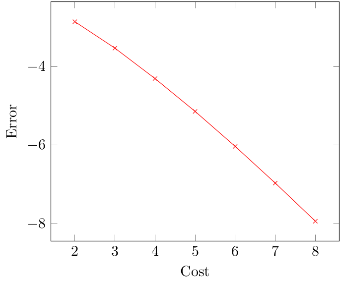 How to plot functions with LaTeX // Sandro Cirulli