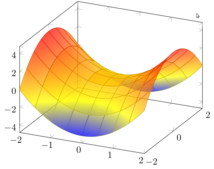 How to plot functions with LaTeX // Sandro Cirulli